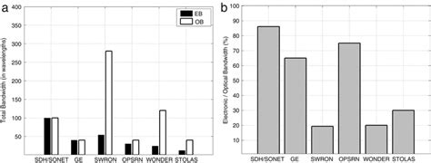 Analysis Of Electronic And Optical Bandwidth On A Per Node Basis A Download Scientific