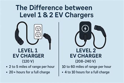 The Difference Between Level 1 And Level 2 Ev Chargers Elecq
