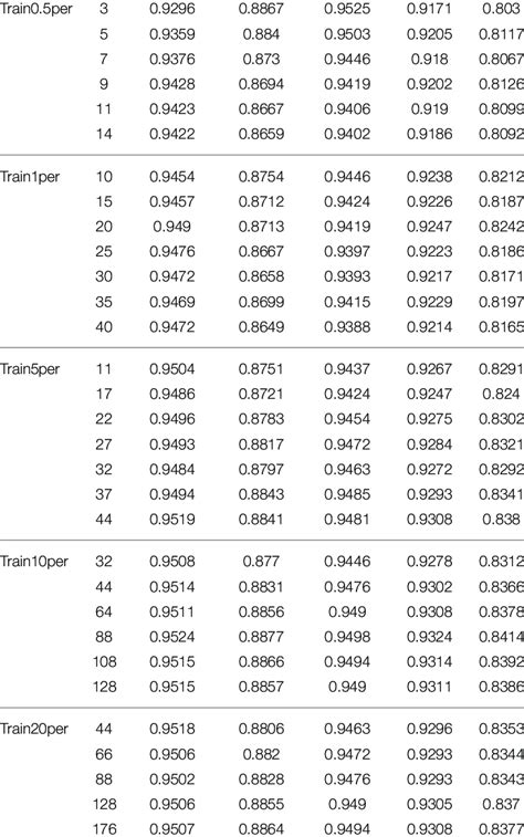Performance Of Random Forest Models At Difference Mtry Values Using Download Table