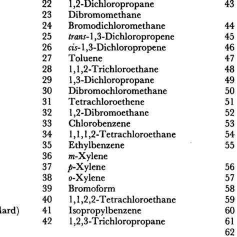 USEPA Method 524 2 Rev 3 Analytes Download Table