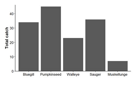 Fishr Nested X Axis Labels