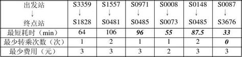 2007年数学建模B题 乘公交 看奥运一等奖 word文档在线阅读与下载 免费文档