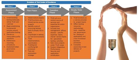 Next Generation Of Qa Strategy