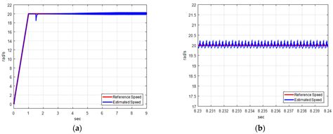 Online Rotor And Stator Resistance Estimation Based On Artificial Neural Network Applied In