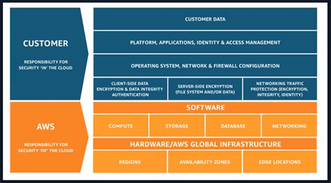 7 Aws Security Tools For 2023 Spectral