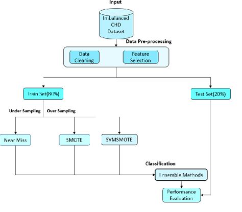 Figure 1 From Using Ensemble Approaches And Different Sampling Techniques To Handle Class