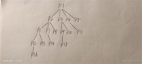 操作系统 Linux进程的创建熟悉在c语言源程序中使用linux所提供的系统调用界面的方法 Csdn博客 操作系统 Linux进程的创建熟悉在c语言源程序中使用linux所提供的系统调用界面的方法 Csdn博客