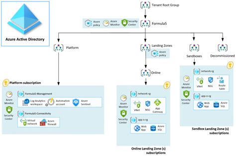 Secure Application Innovation With Azure Landing Zones Formula5