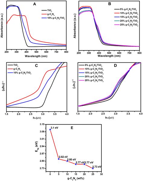 Diffuse Reflectance Spectra Obtained For A G C3n4 Tio2 And 10