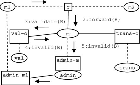 horizontal extensions invalid message download scientific diagram