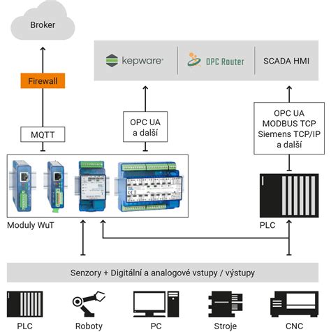 Sbírejte Data Ze Strojů Přes Opc Ua Nebo Mqtt Jednoduše