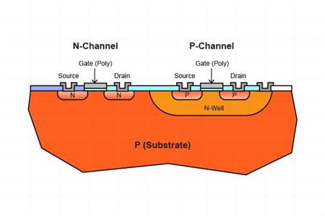Mosfet Structure And Operation For Analog Ic Design Technical Articles