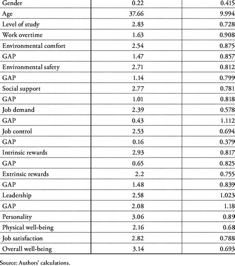 descriptive statistics mean std dev download table