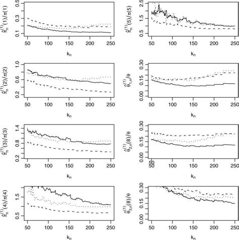 RMSE of the ratios of the cluster size probabilitiesˆπprobabilitiesˆ Download Scientific