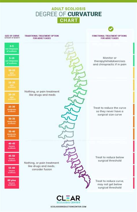 Scoliosis Degrees Of Curvature Chart Adolescents And Adults