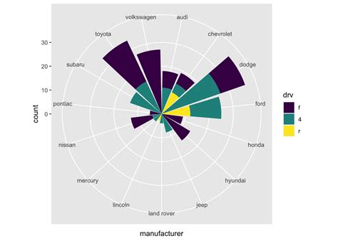Tidyverse Fundamentals Ggplot