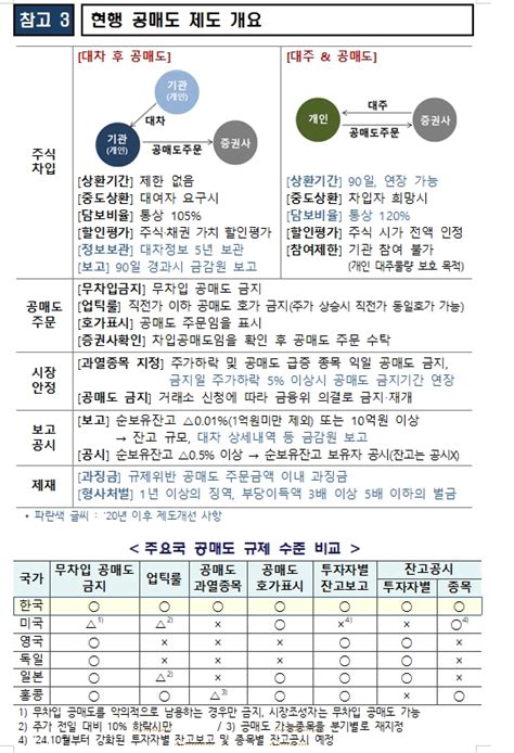 자료 공매도 제도 관련 그간의 추진경과