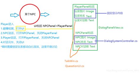 Unity 简单rpg对话系统——龙之谷2的npc对话系统unity 对话编辑器 Csdn博客