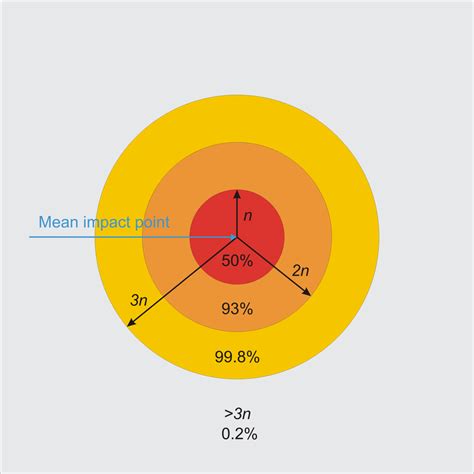 Circular Error Probable Wikipedie