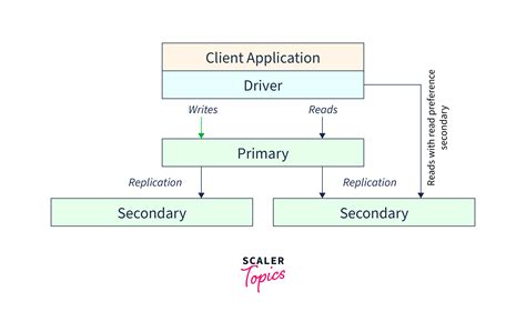 Replica Set Scaler Topics