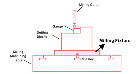 Cnc Fixture Types Use And Design Guide