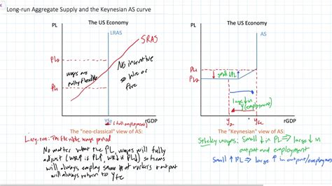Keynesian Aggregate Supply Curve