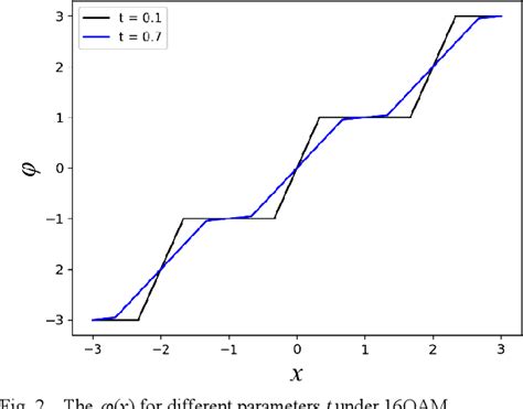 Figure 2 From Adaptive Signal Detection Method Based On Model Driven For Massive Mimo Systems