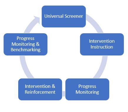 How To Implement Writing RtI Free Self Assessment Marco Learning
