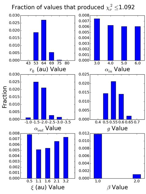 Each Histogram Bin Contains The Ratio Of All Models With That Parameter