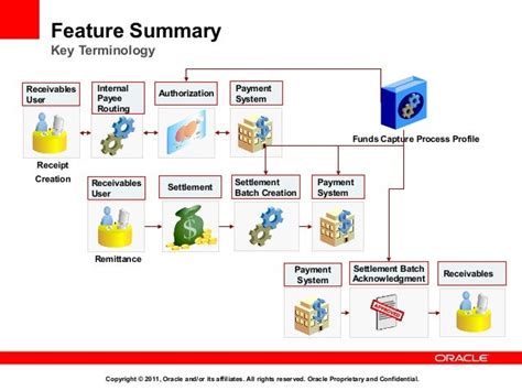 Oracle Fusion Payments