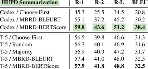 Full Performance Of Blip On Coco Captions This Table Includes Bleu 1