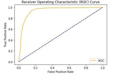 How To Plot ROC Curve Using Sklearn Library In Python CodeSpeedy