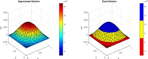 10 Surf Plot Of The Finite Element Solution Left And Exact Solution