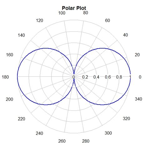 R Polar Plot Coordinates Are Wrong Stack Overflow