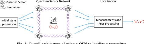 Figure 1 From Quantum Sensor Network Algorithms For Transmitter Localization Semantic Scholar