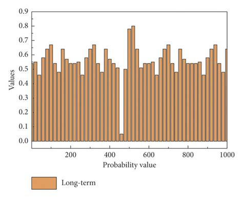 Relationship Between Semantic Similarity And Semantic Distance