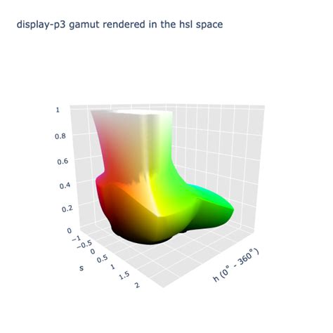 Sass Sass Color Spaces And Wide Gamut Colors