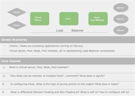 Rakesh A On Linkedin F5 F5networks Networkengineer Networking Ccna Ccnp Ccie Cisco Ltm