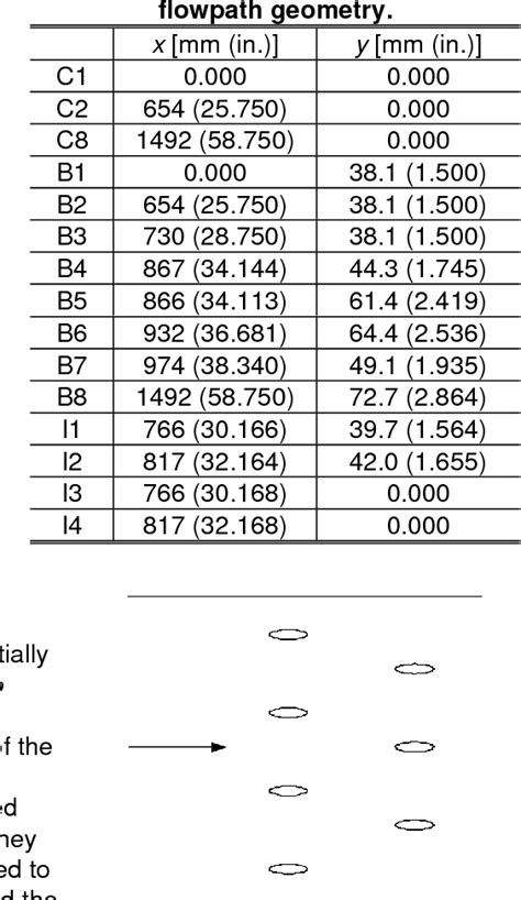 Table 1 From Hydrocarbon Fueled Scramjet Combustor Flowpath Development For Mach 6 8 Hifire