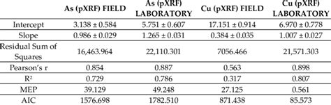 Model Characteristics Of The Pxrf Field And Pxrf Laboratory Comparison Download Scientific