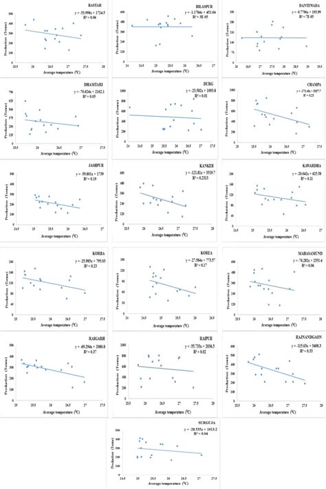 Linear Regression Analysis Between Average Temperature °c And Rice