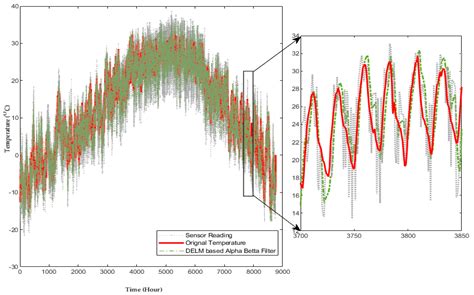 A Performance Evaluation Of The Alpha Beta α β Filter Algorithm With