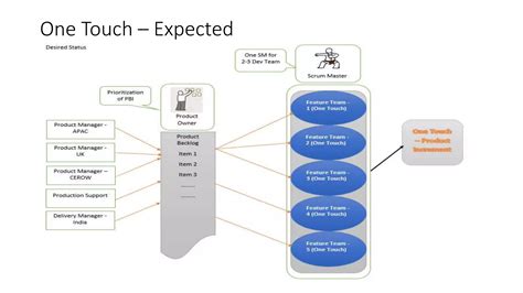 Descaling Through Less Large Scale Scrum Ppt