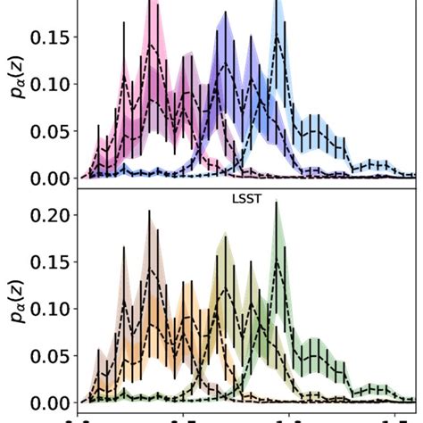 Top Row Normalized Galaxiess Redshift Distributions For Each Of The 4