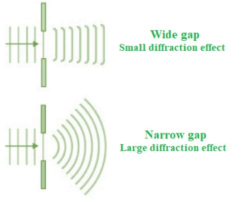 Diffraction Of Light GeeksforGeeks