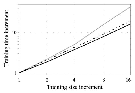3 scaling in time on chunking data set log log plot solid black download scientific diagram