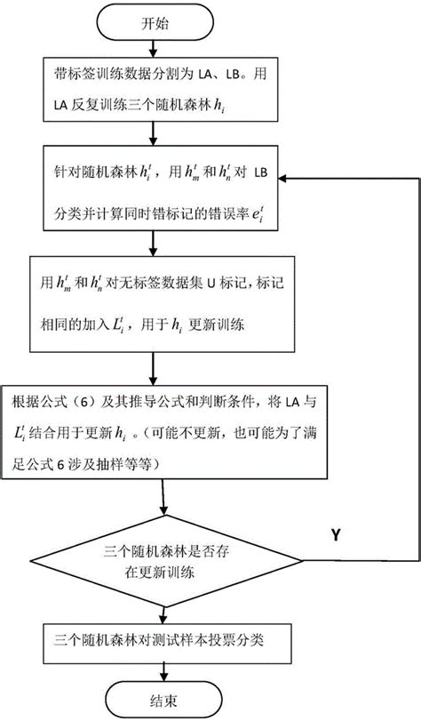 Semi Supervised Random Forests Classification Method Based On Spark