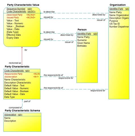 Converting An Essential Data Model To A Real Database Design Part 2