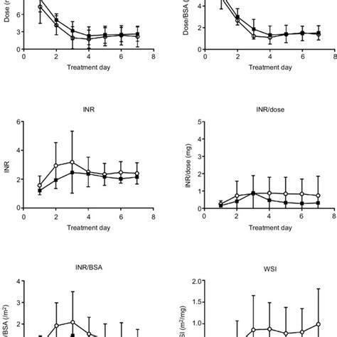 Comparison Of Doses And Pharmacodynamics Of Warfarin Between The Powder