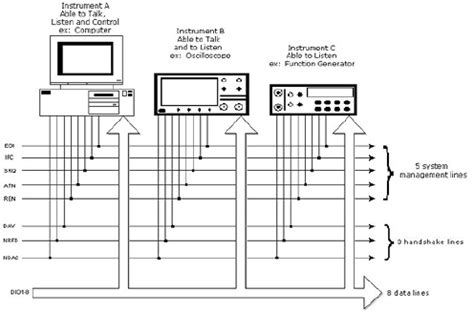 GPIB Interface Connections And BUS Structure 3 Download Scientific Diagram